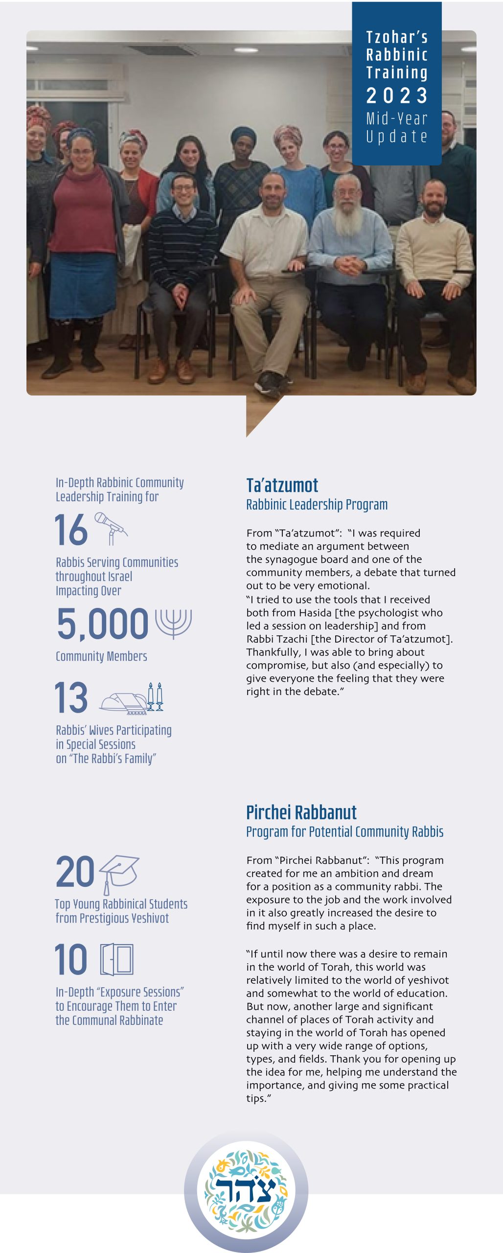 Rabbinic Training 2023 Mid Year Update - Tzohar